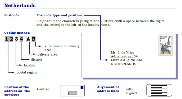 WHAT IS A POSTAL CODES IN THE NETHERLANDS? – Căn hộ dịch vụ cho thuê